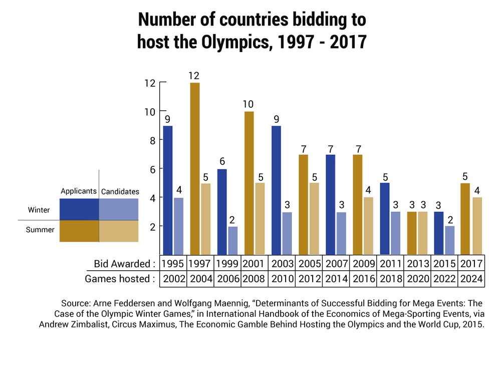 The Machine Behind the Scenes: Get to Know the International Olympic ...